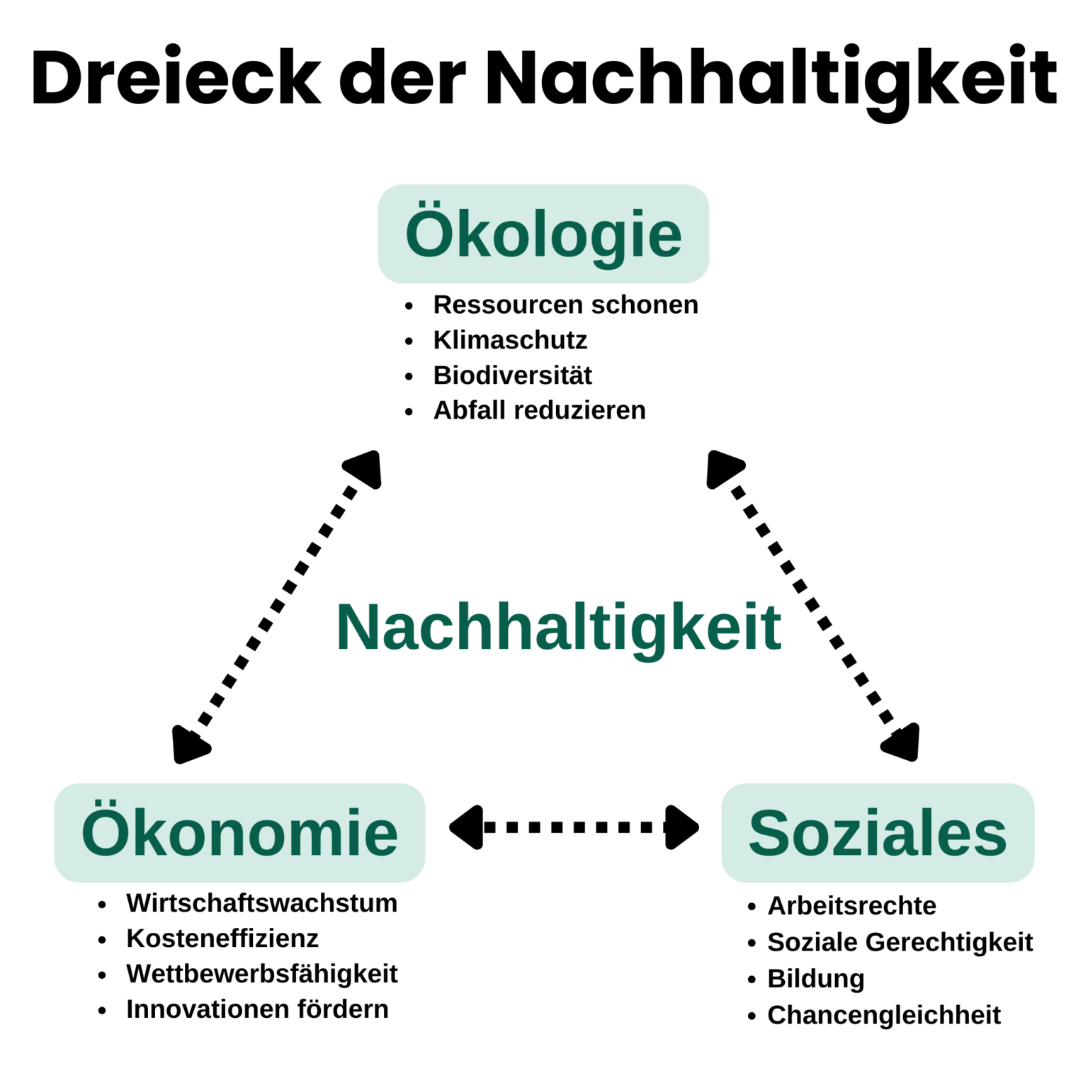Das Nachhaltigkeitsdreieck (Dreieck der Nachhaltigkeit) einfach erklärt - vgibox